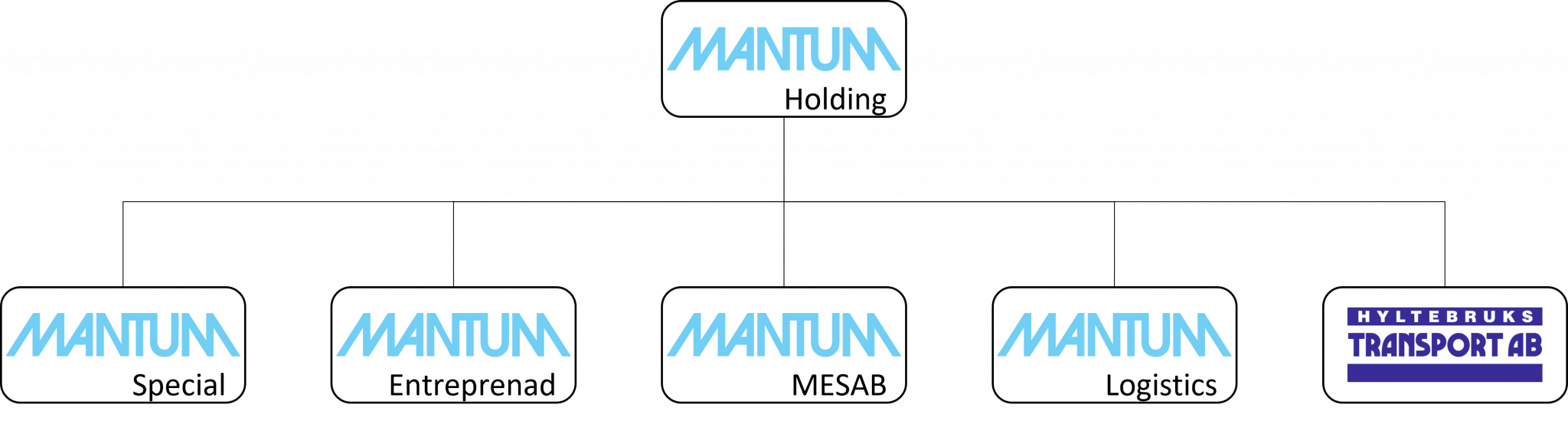 Koncernen Mantum – Mantum